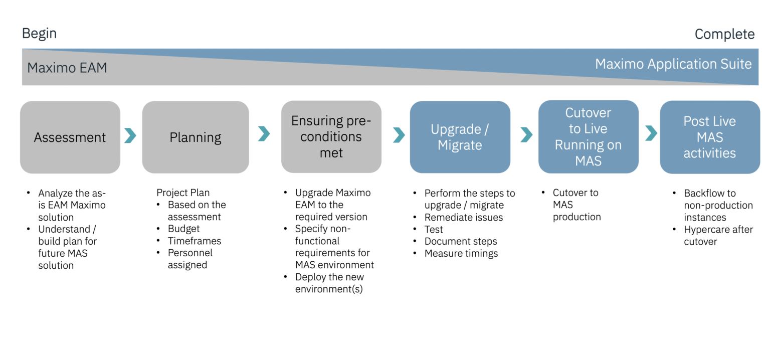 Maximo Application Suite | EAM Software Solution - Aquitas Solutions